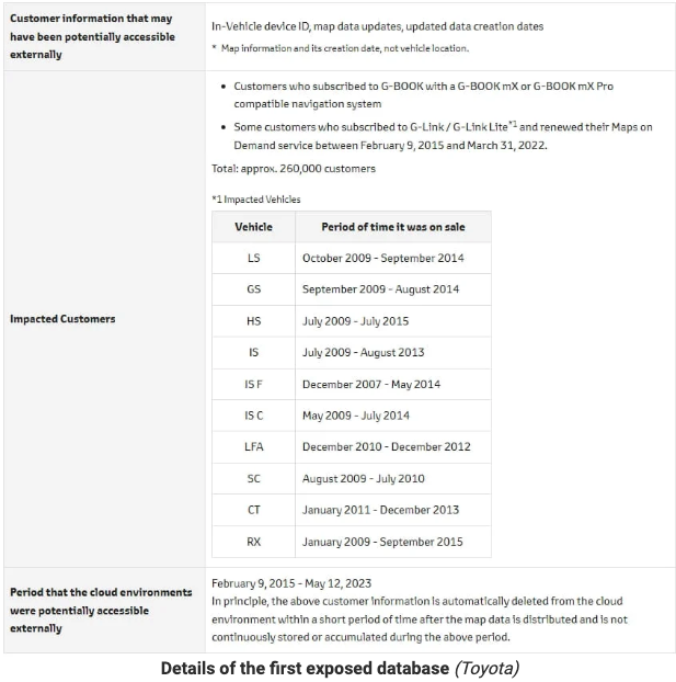 Toyota finds more misconfigured servers leaking customer info - The ...